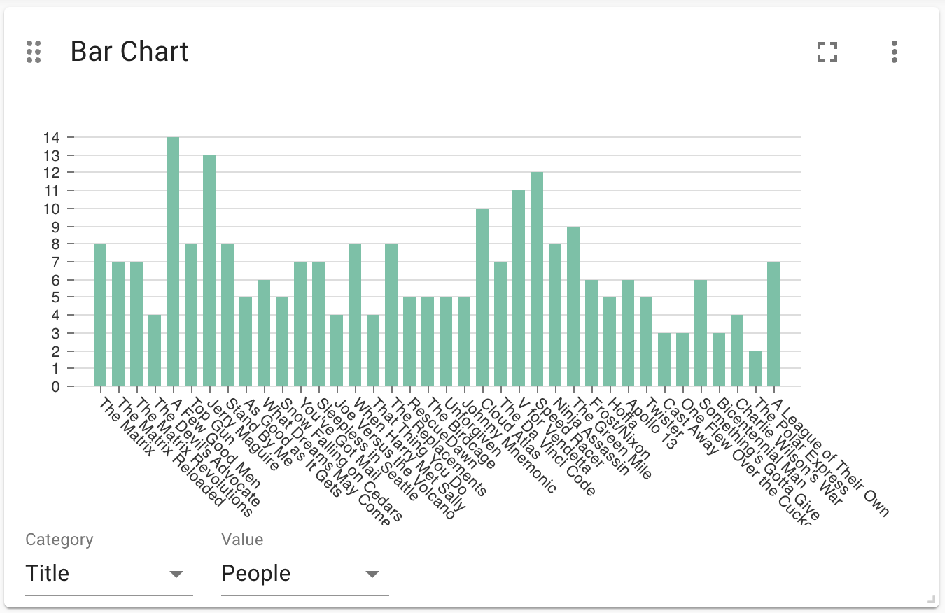 Bar Chart NeoDash